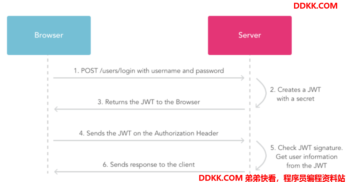 3、SpringBoot整合JWT实现登录验证（二） | DDKK.COM 弟弟快看 - 编程教程