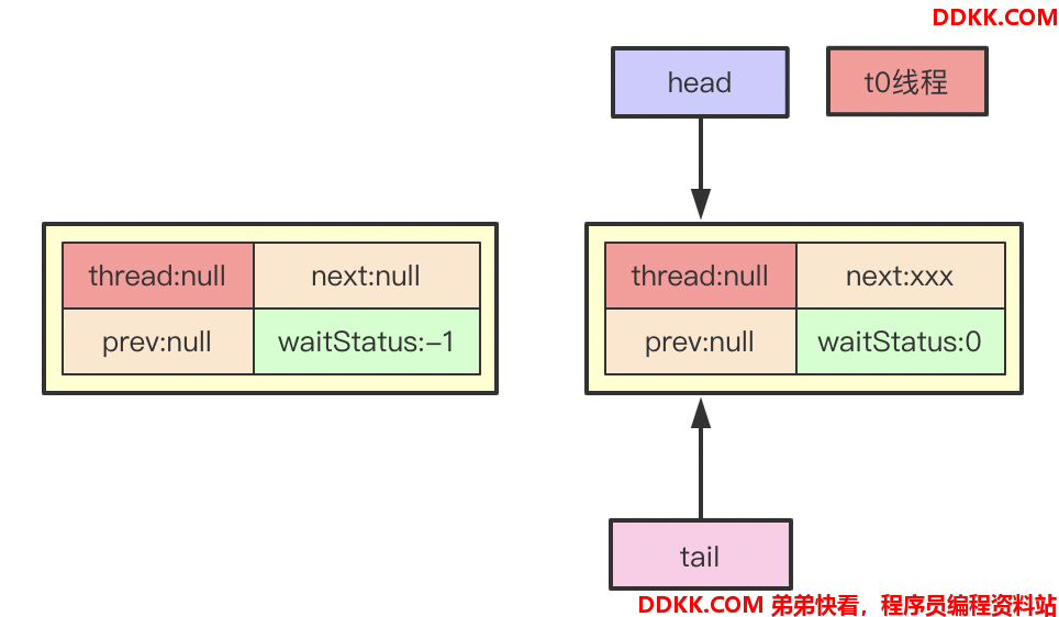 Java Juc 源码分析 Reentrantlock Nonfairsync源码逐行深度分析(中) 弟弟快看 教程