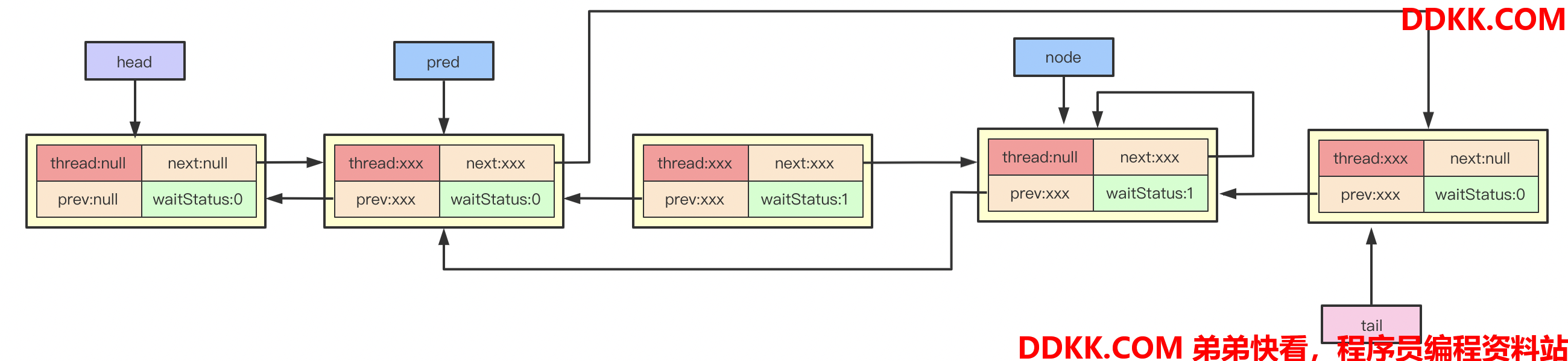 Java Juc 源码分析 Reentrantlock Nonfairsync源码逐行深度分析(中) 弟弟快看 教程