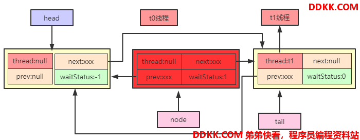 Java Juc 源码分析 Reentrantlock Nonfairsync源码逐行深度分析(中) 弟弟快看 教程